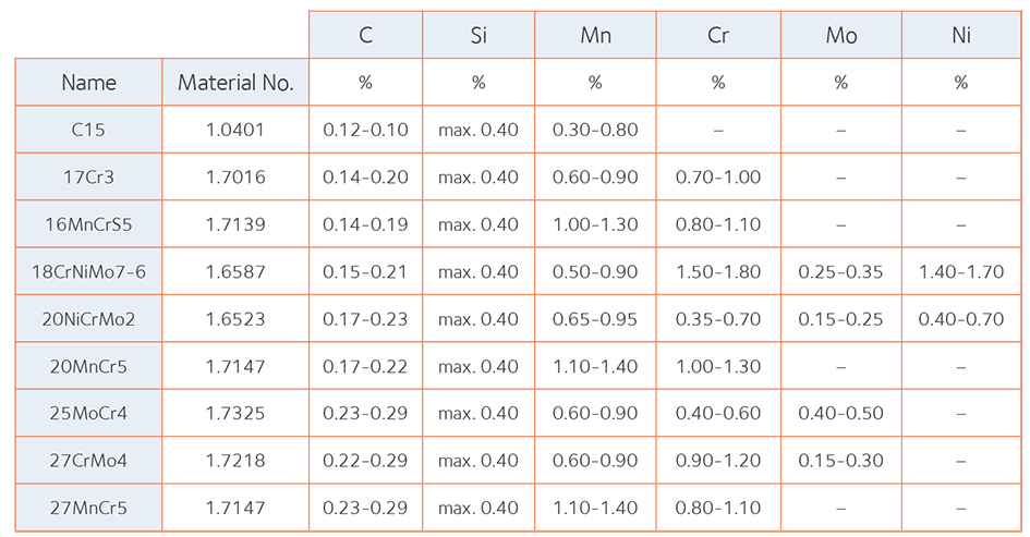 Forging | Arcelor Mittal