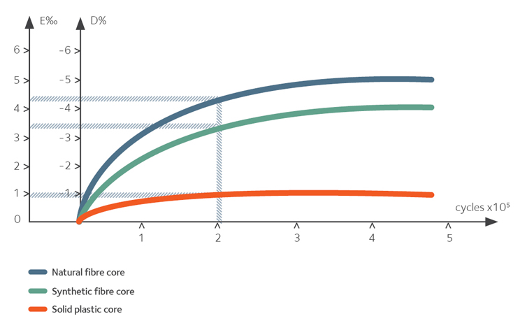 Technology and performance - Wire ropes